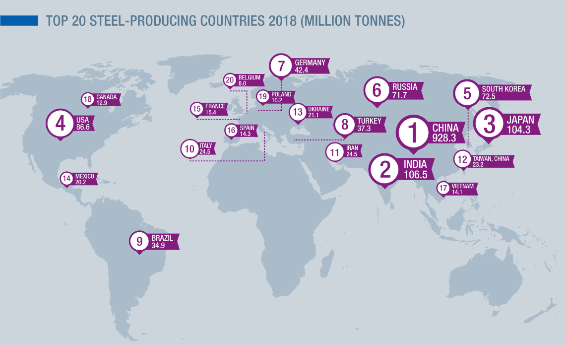 World Steel: Top 20 Steel-Producing Countries 2018